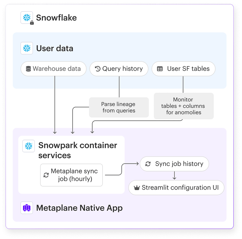 Metaplane | Data Observability for Modern Data Teams